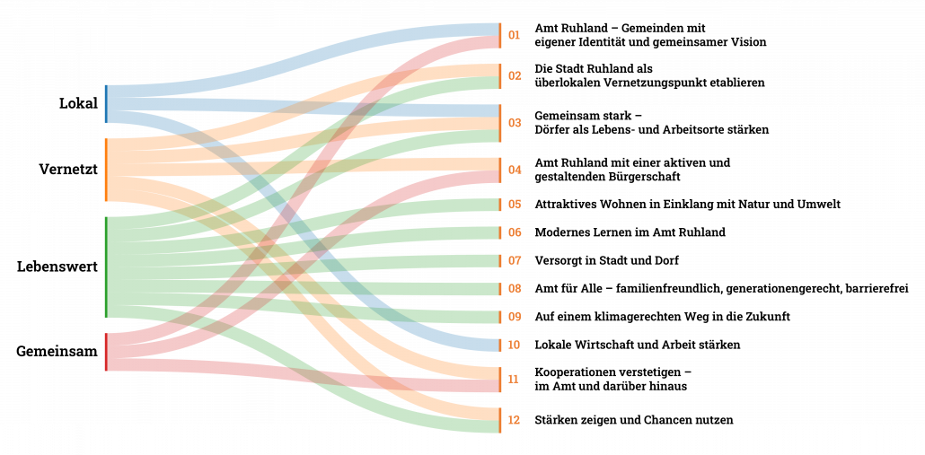 AG Leitbild – Amt Ruhland Gemeinsam Gestalten